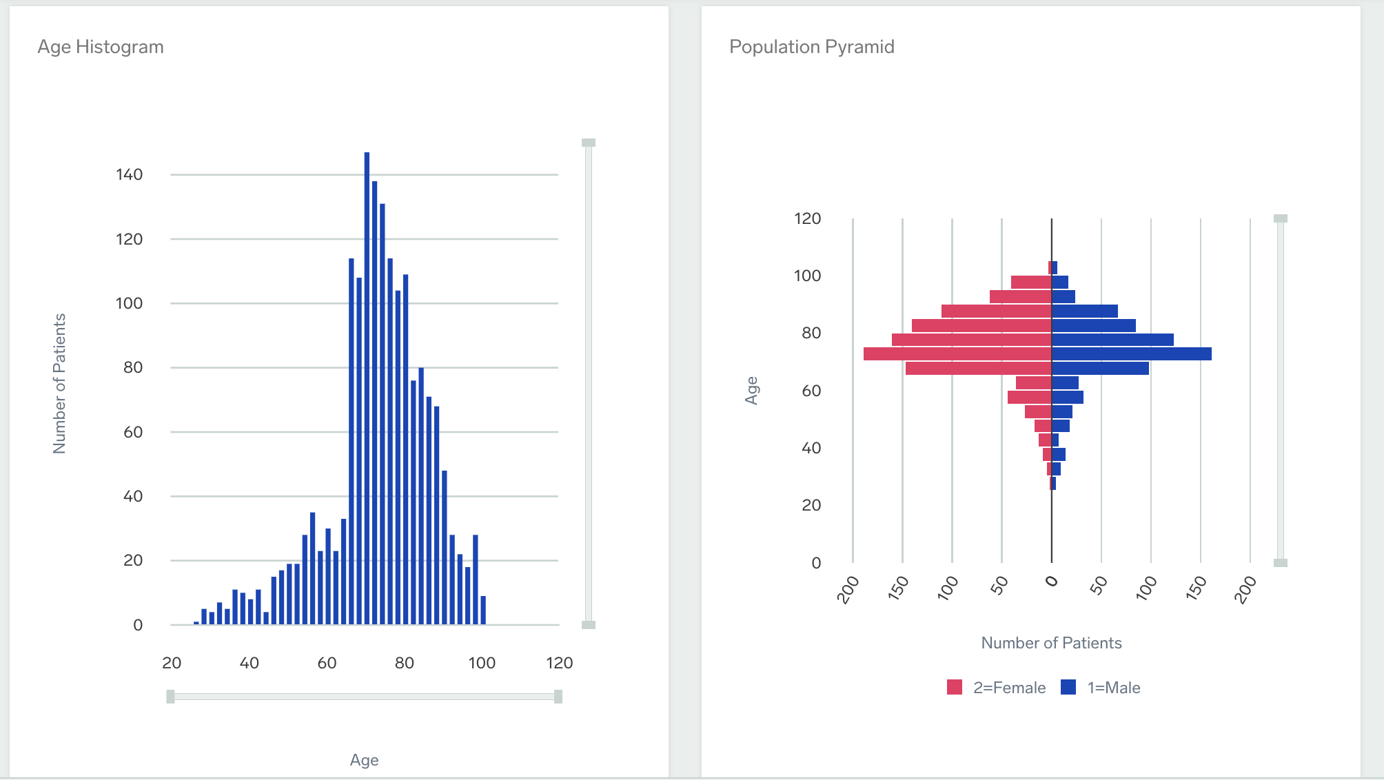 Elevating Cohort Analysis with Population Exploration in Substantiate